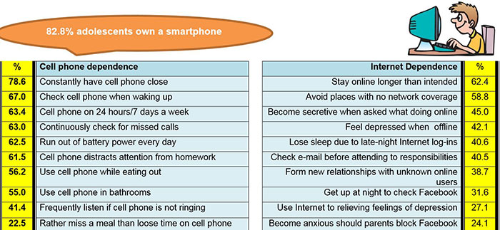 Is cell phone overuse morphing into an addiction among our youth?