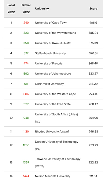 Unisa enters top ten list in URAP rankings