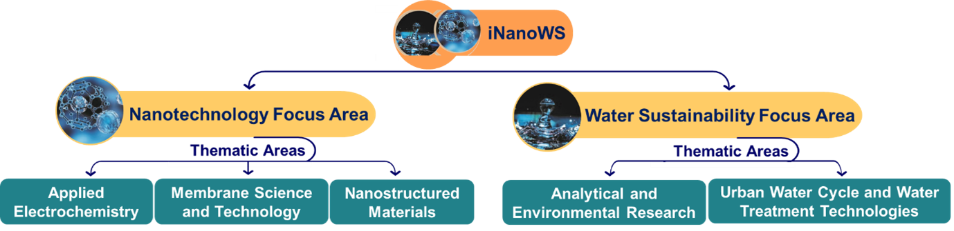 Institute for Nanotechnology and Water Sustainability (iNanoWS)